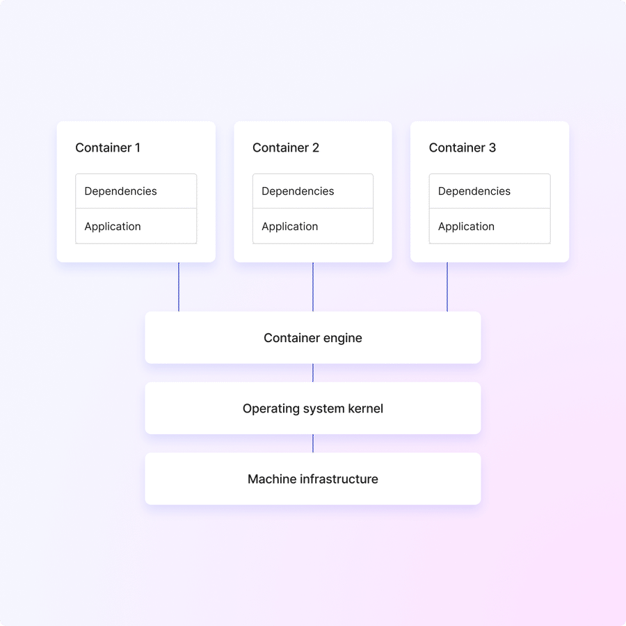 What are Containers? — Chainguard Academy