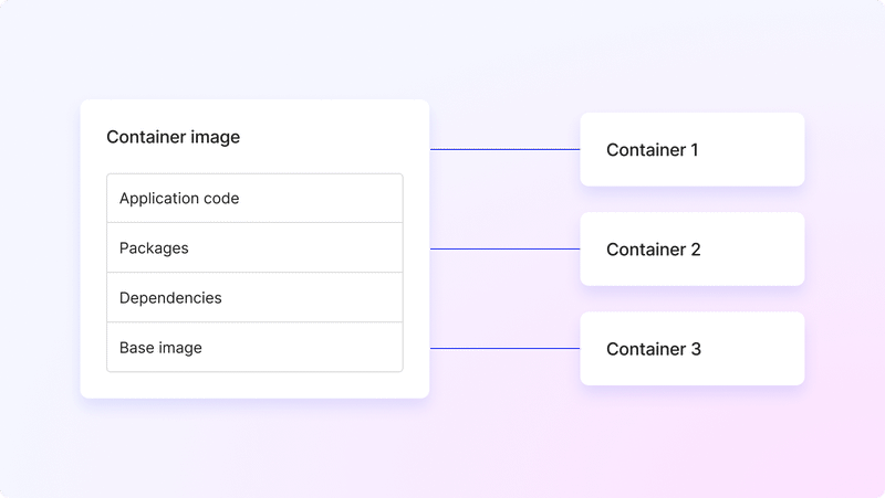 What are Containers? — Chainguard Academy